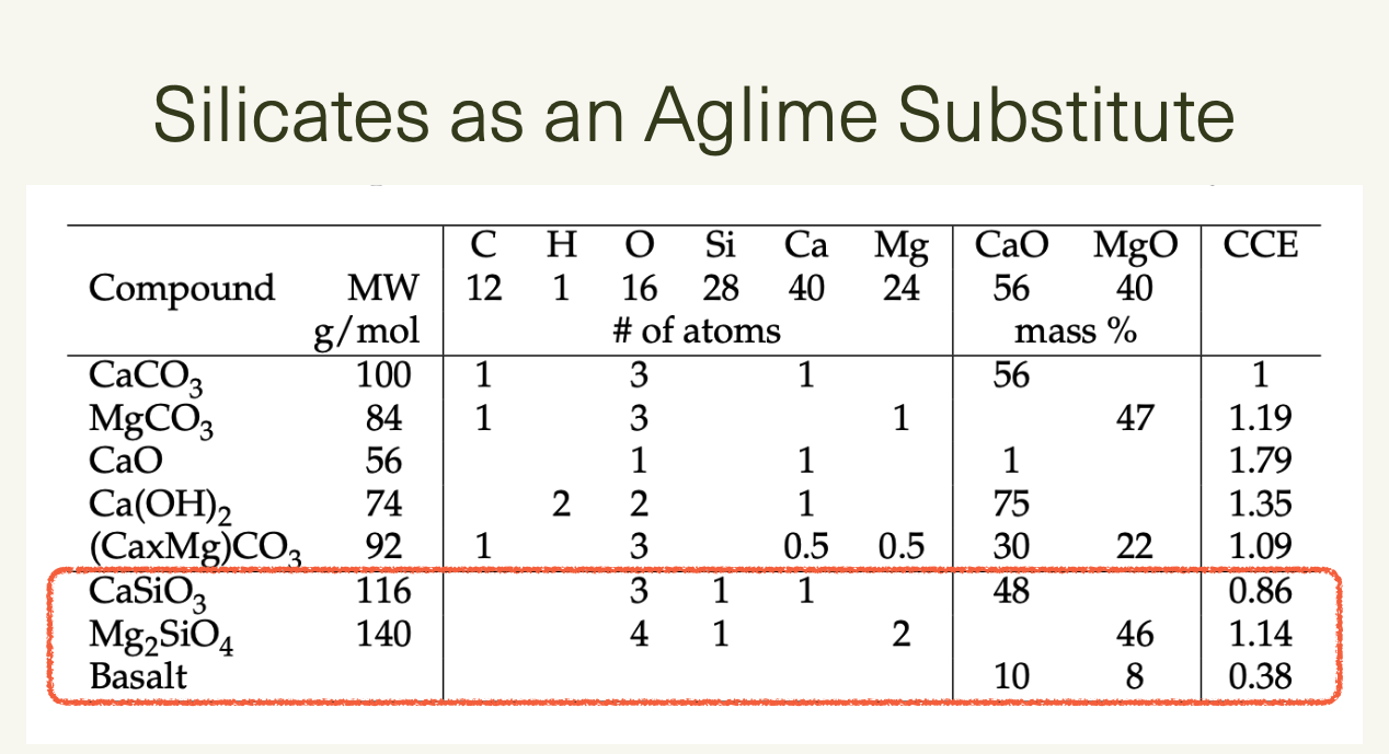 The Agronomics of Responsible Enhanced Rock Weathering | Eion Carbon